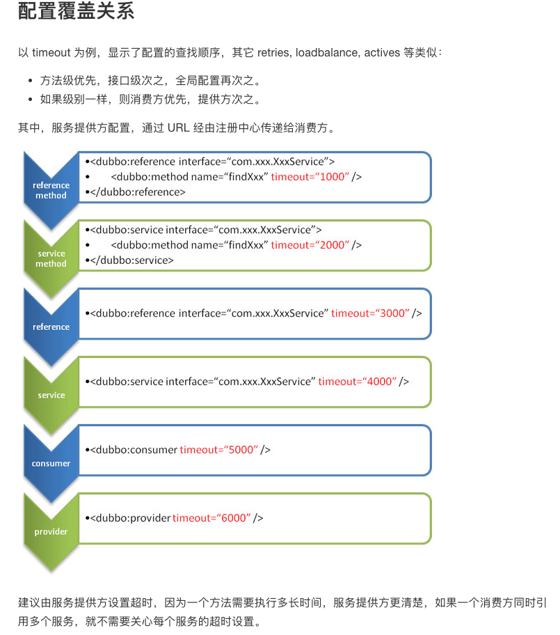 接口调用的timeout跟着接口的timeout参数，而不是dubbo对象创建时候的超时时间 · Issue #9 · apache/dubbo-js · GitHub