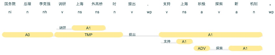 SRL model · Issue #350 · HIT-SCIR/ltp · GitHub