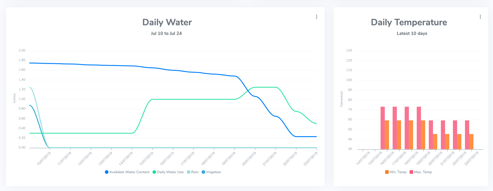 LineChart and BarChart visual issue (blurred and white curtain below ...