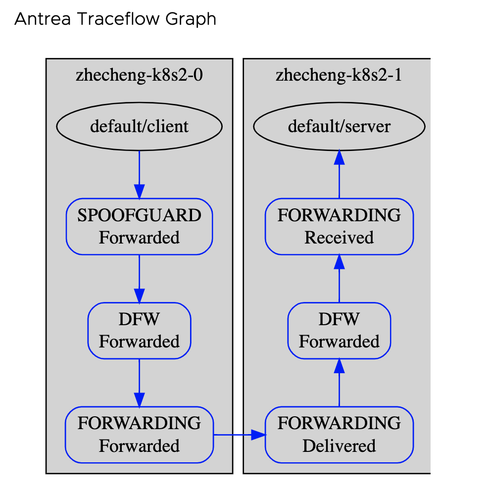 Use Octant UI to create Traceflow request and view the graphical result ...