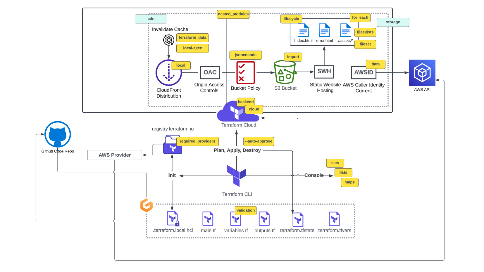 GitHub - aungkohtat/terraform-beginner-bootcamp-2023