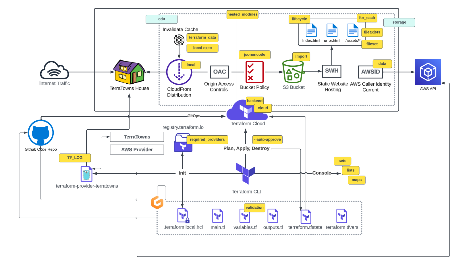 GitHub - aungkohtat/terraform-beginner-bootcamp-2023