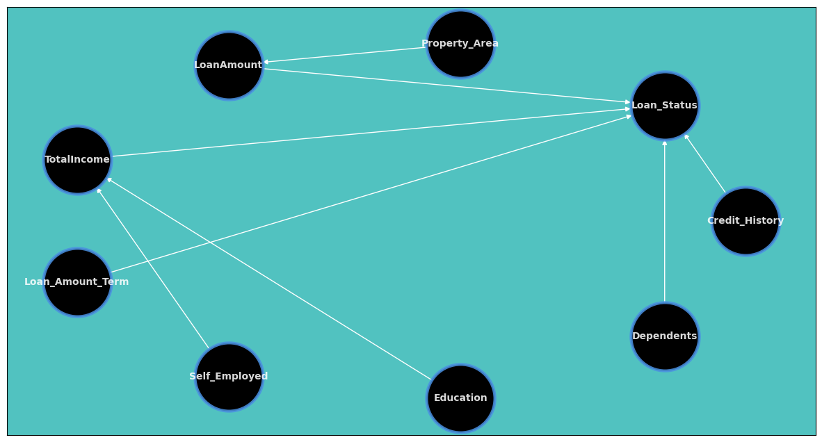 GitHub - LoopGlitch26/Casual-Lending: Causal Inference on Loan Approval