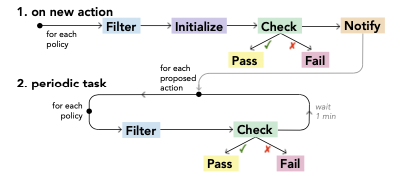Define specification for different kinds of policy evaluation loops ...