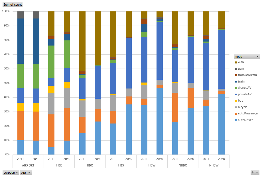 Car ownership increase too high (?) · Issue #177 · msmobility/silo · GitHub