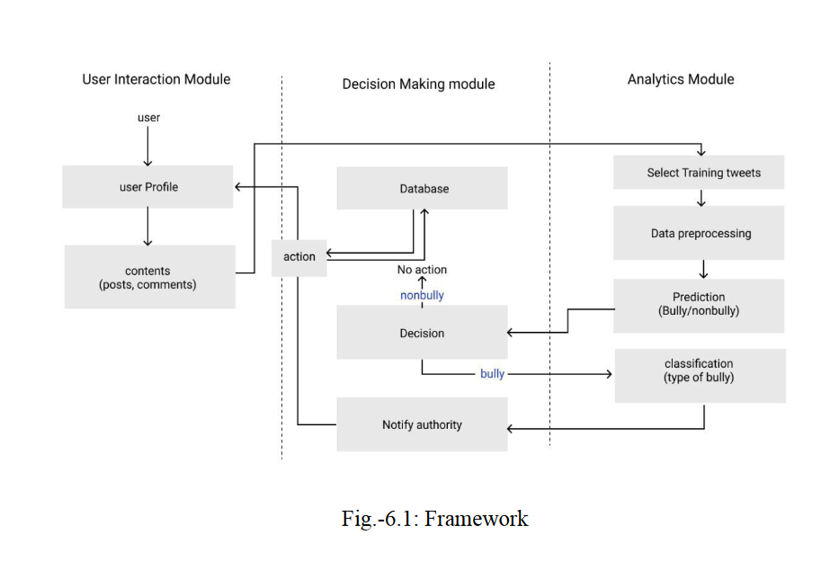 GitHub - sm5190/Cyberbully-Detection: Undergrad Thesis in the domain of ...