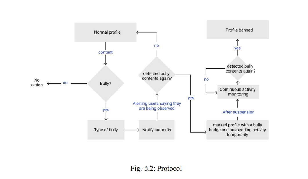 GitHub - sm5190/Cyberbully-Detection: Undergrad Thesis in the domain of ...