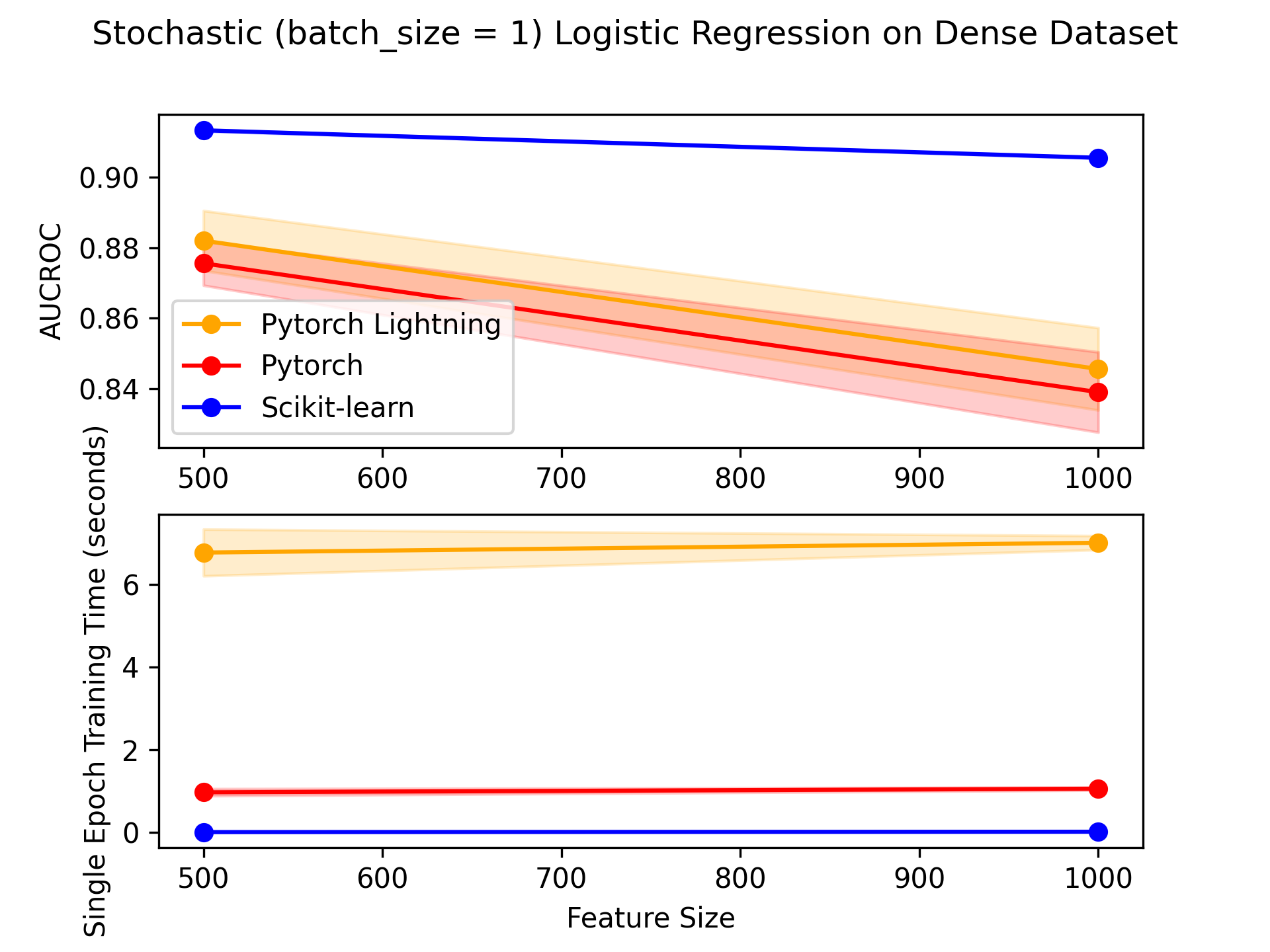Native PyTorch is faster than PyTorch Lightning (CPU) w/ Simple SGD Logistic Regression · Issue ...
