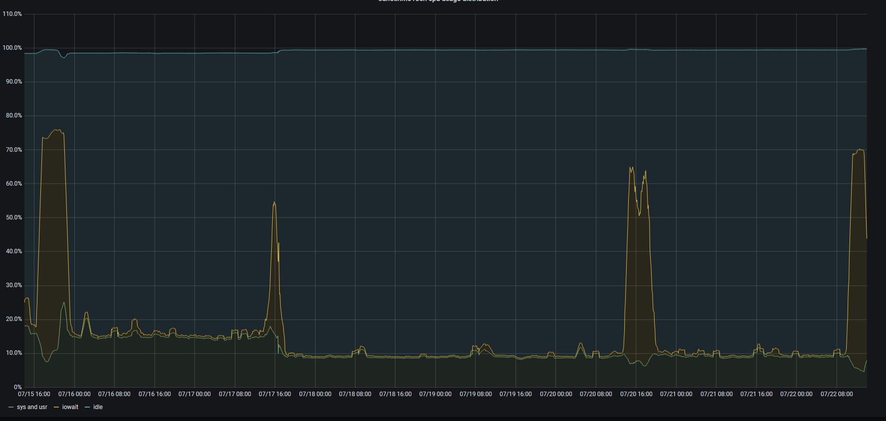 Regular High Disk Read Utilization Causes Freezing All Other Operations