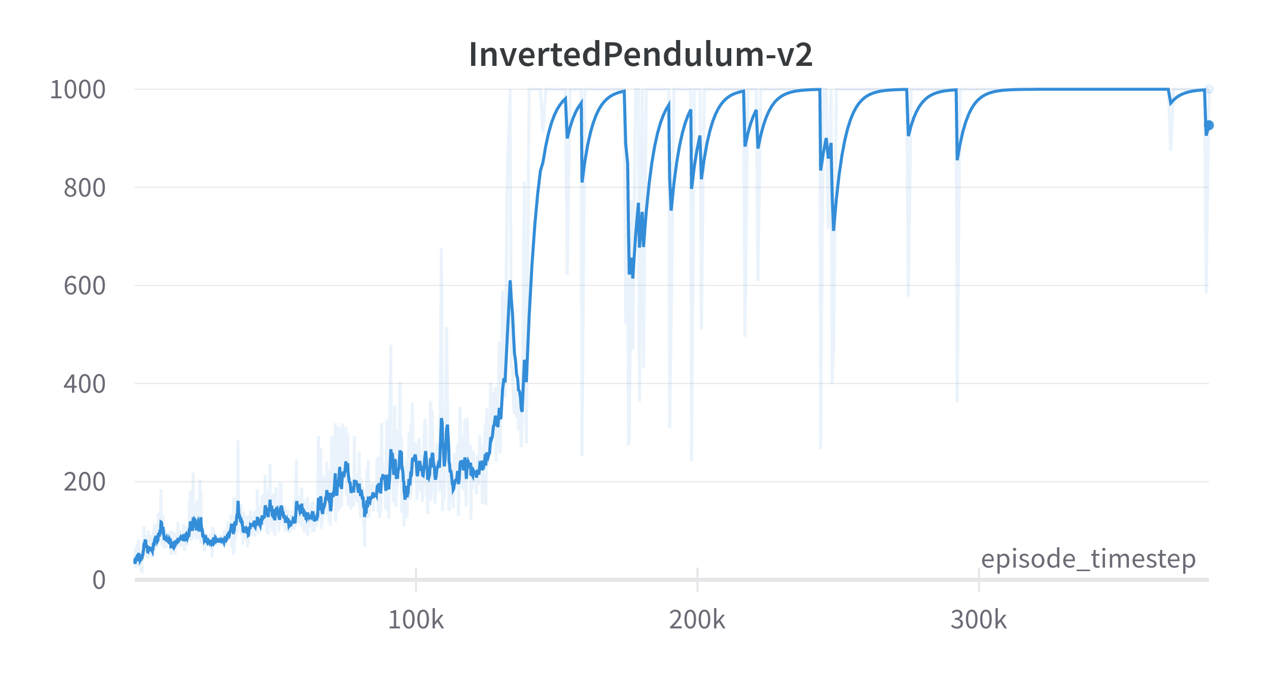 GitHub - loicmagne/ppo_jax: Minimal implementation of Proximal Policy Optimization (PPO) using Jax