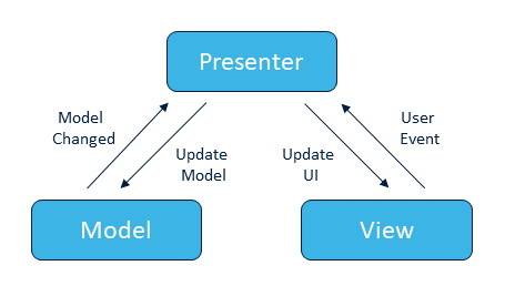 GitHub - xeounxzxu/android-mvp: aos mvp boiler plate