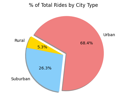 GitHub - Samuel-Pacheco/PyBer_Analysis