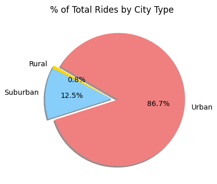 GitHub - Samuel-Pacheco/PyBer_Analysis