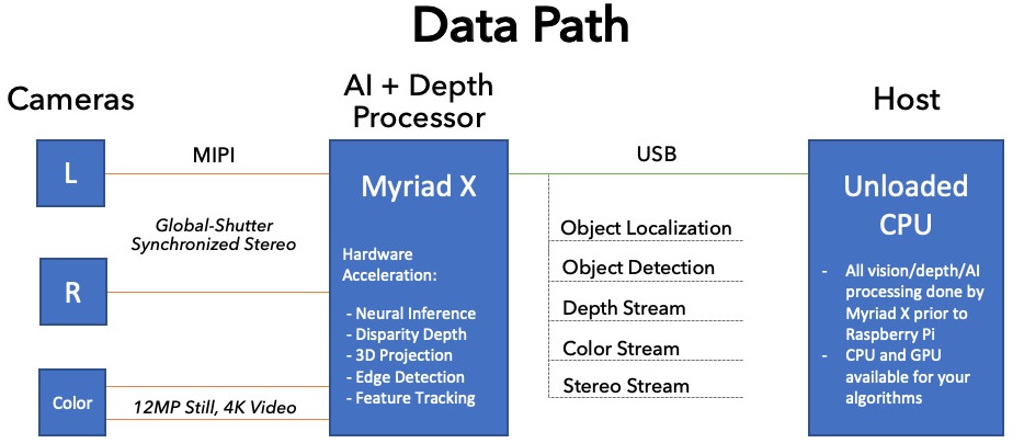 DepthAI Support - Spatial AI Support w/ OpenVINO · Issue #203 · opendatacam/opendatacam · GitHub