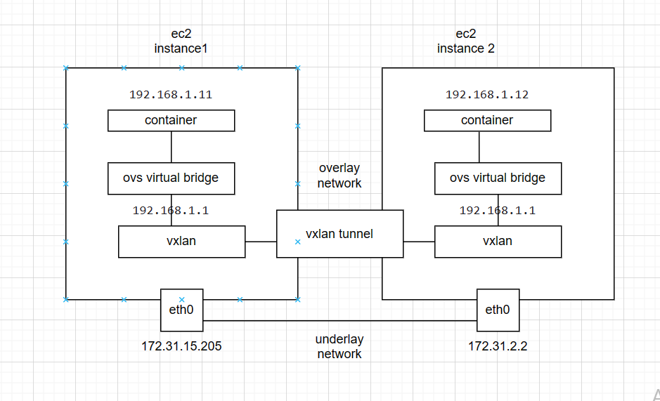 GitHub - nobelrakib/Communication-between-two-containers-using-VxLan-overlay-network-and-openvswitch