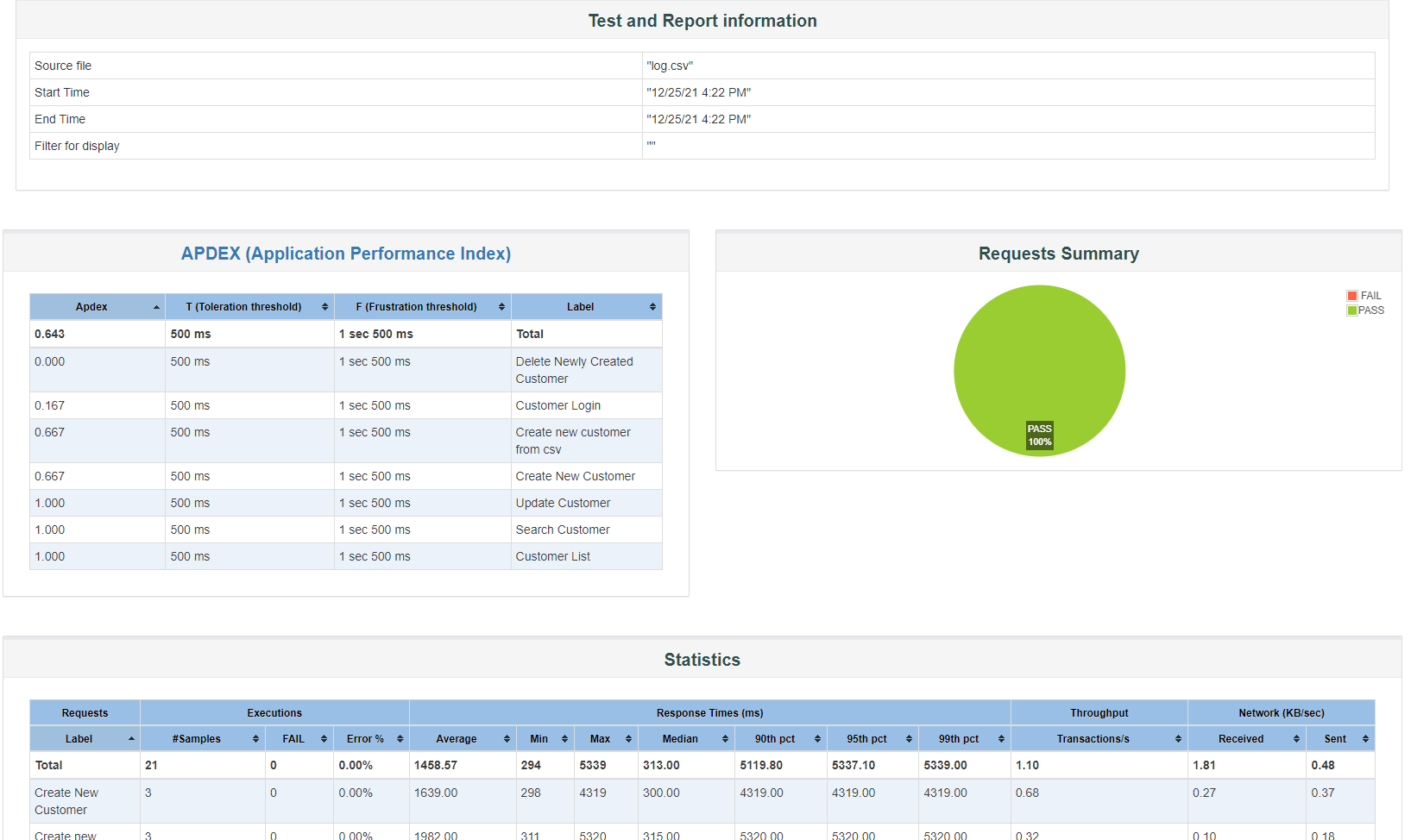 Github Aamzahid Jmeter Customer Loadtest