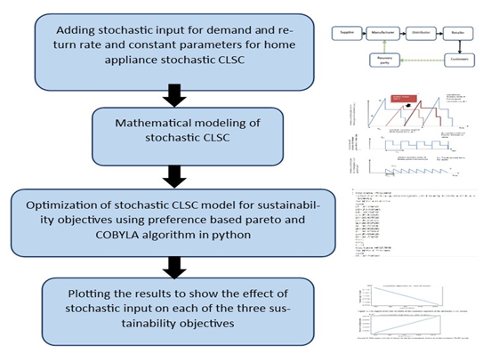 GitHub - Omarelfarouk90/Multi-objective-COBYLA-optimization-for-supply-chain-mangment: it ...