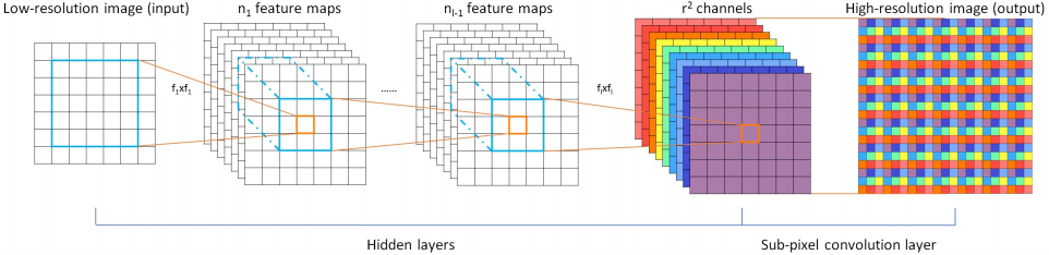 GitHub - behnoudshafizadeh/ESPCN-SuperResolution-Tensorflow: Using ...