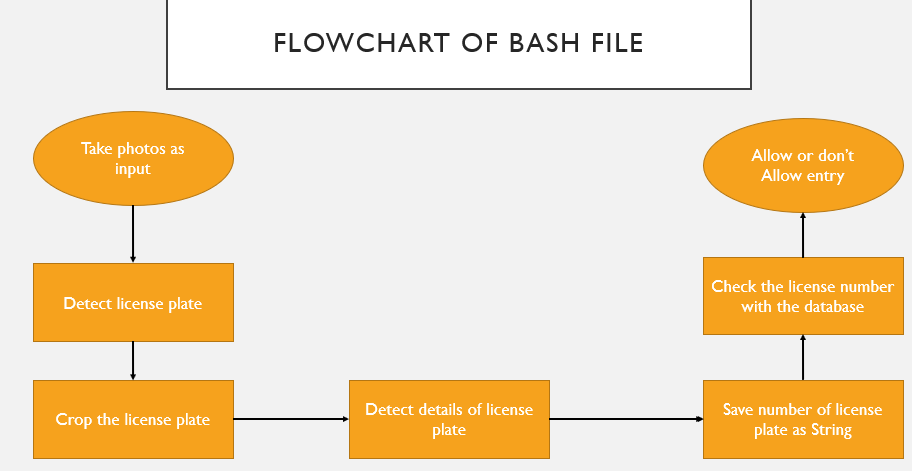 GitHub - behnoudshafizadeh/License-Plate-Detection-using-Raspberry-PI ...