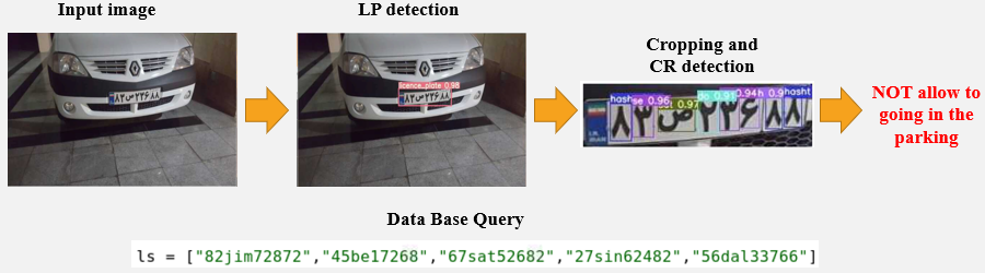 GitHub - behnoudshafizadeh/License-Plate-Detection-using-Raspberry-PI-YOLOV3-: Iranian ALPR task ...