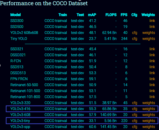 GitHub - behnoudshafizadeh/difference-between-YOLO-models-on-raspberry ...