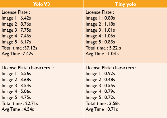 GitHub - behnoudshafizadeh/difference-between-YOLO-models-on-raspberry ...