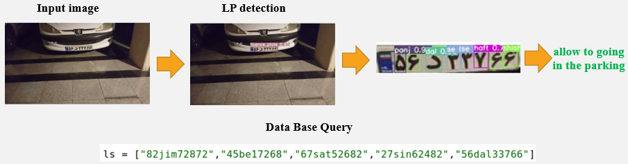 GitHub - behnoudshafizadeh/License-Plate-Detection-using-Raspberry-PI ...