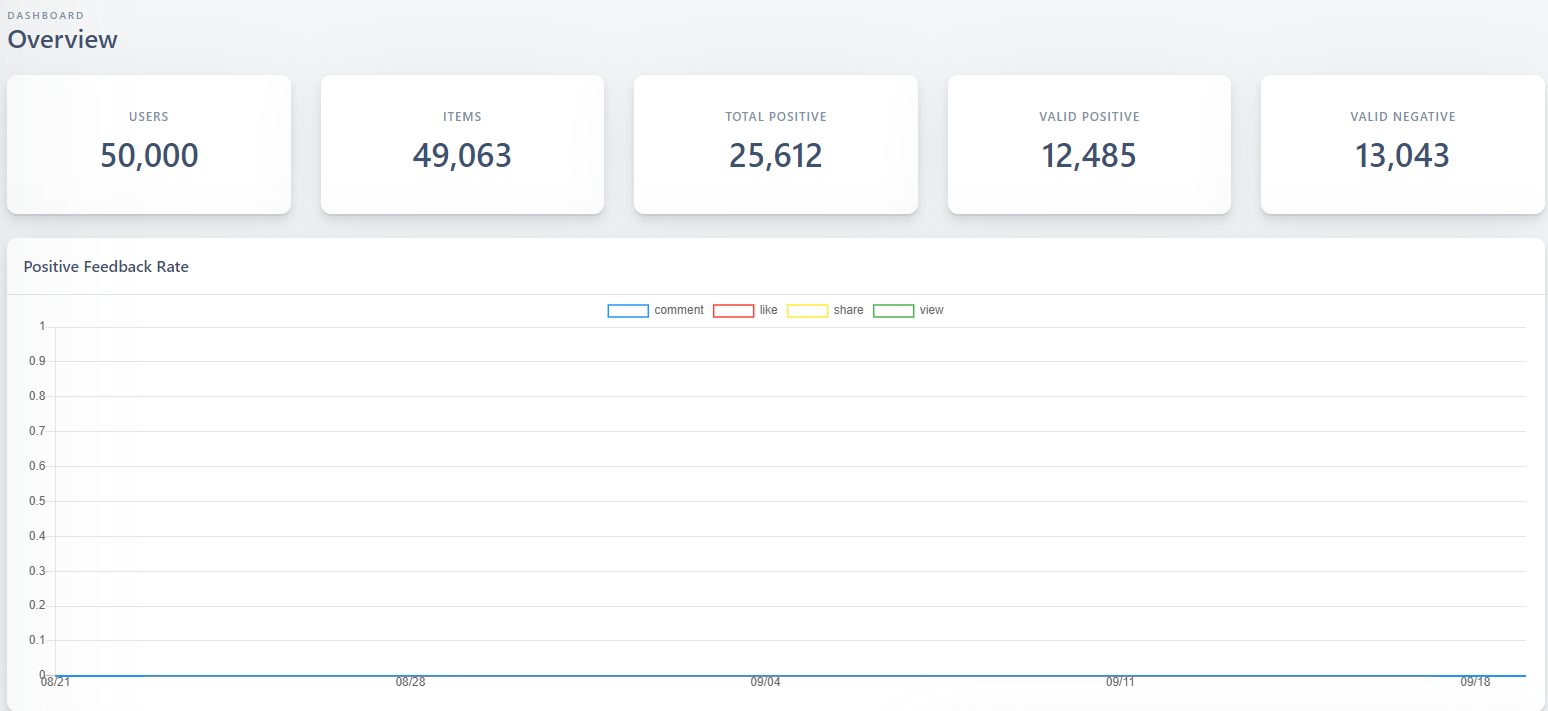 (Dashboard) Positive Feedback Rate not change · Issue #781 · gorse-io/gorse · GitHub