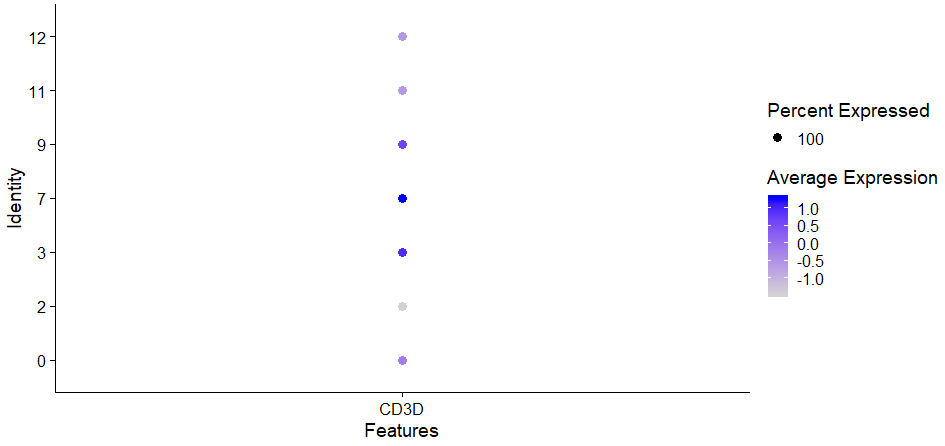 Average expression of gene on dotplot · Issue #2649 · satijalab/seurat · GitHub
