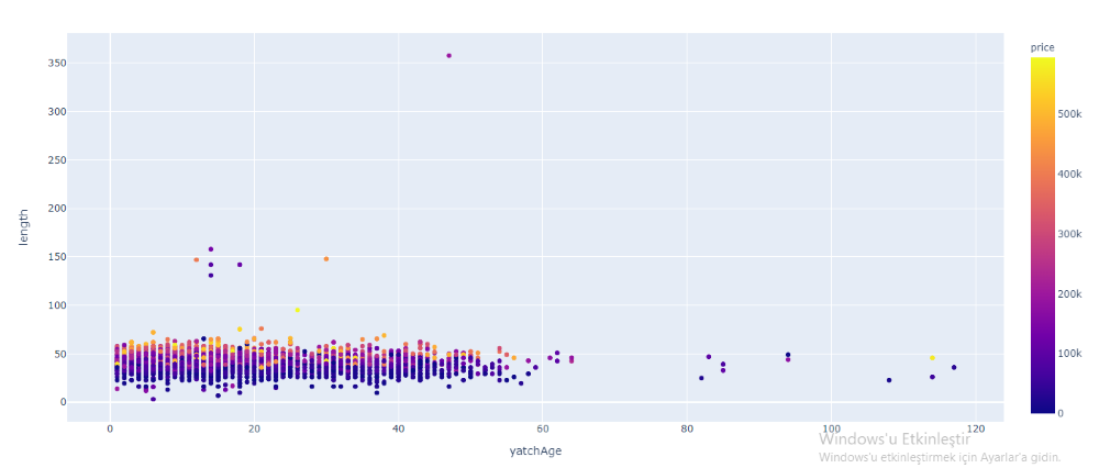 GitHub - ozlembasabakar/BoatSalesAnalysis: Fikrimuhal Internship Program Challenge on Machine ...