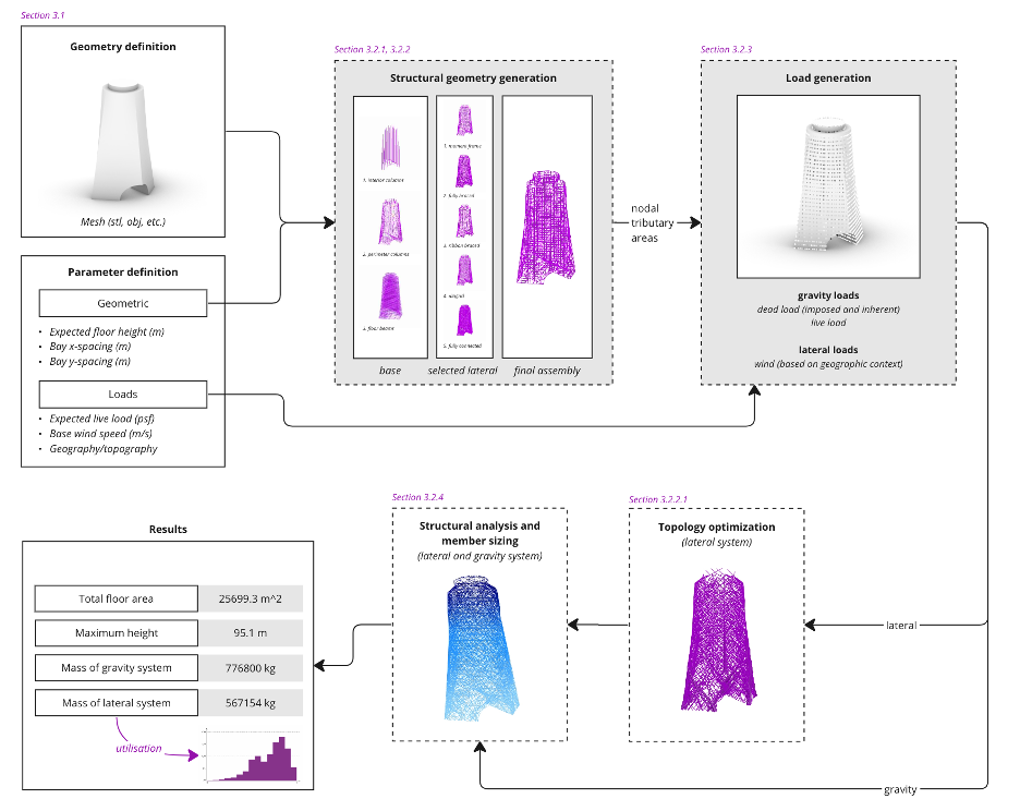GitHub - natashahirt/gsd-lateral-systems-2023: JSON files containing ...