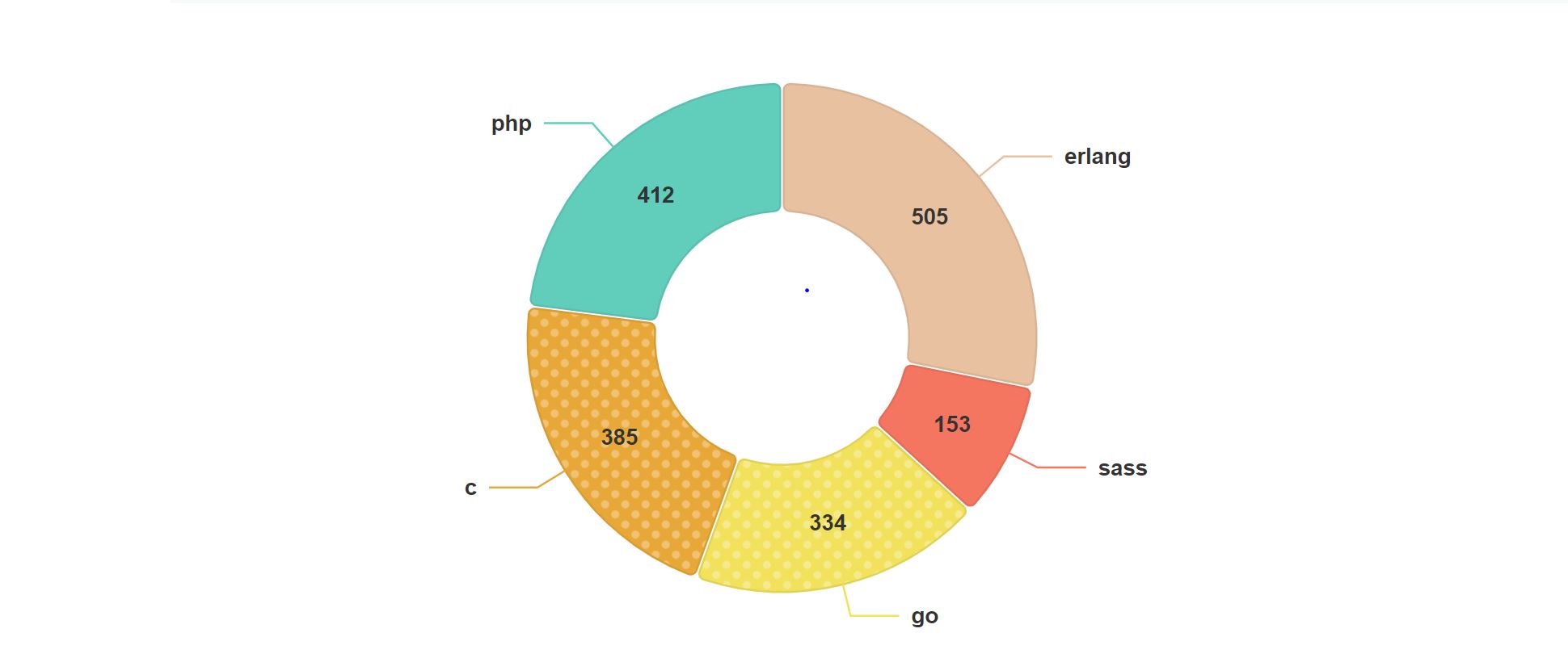Add Radial Labels to Sunburst Charts · Issue #1465 · plouc/nivo · GitHub