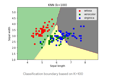 GitHub - Kittycatangel/K-Nearest-Neighbors-KNN-