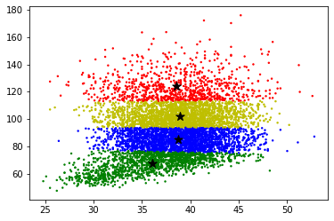 GitHub - Kittycatangel/K-means-clustering-clothing-design-center