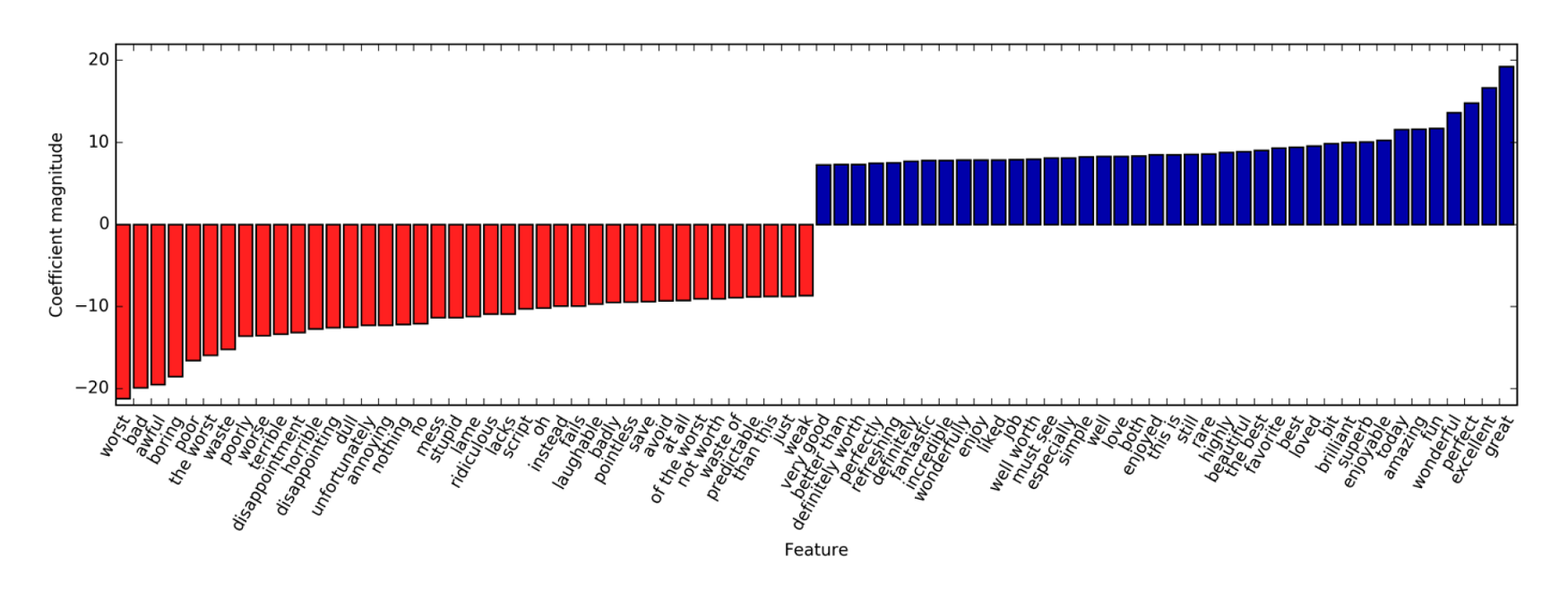 GitHub - Kittycatangel/Natural-Language-Processing-movie-sentiment-analysis-part-II-