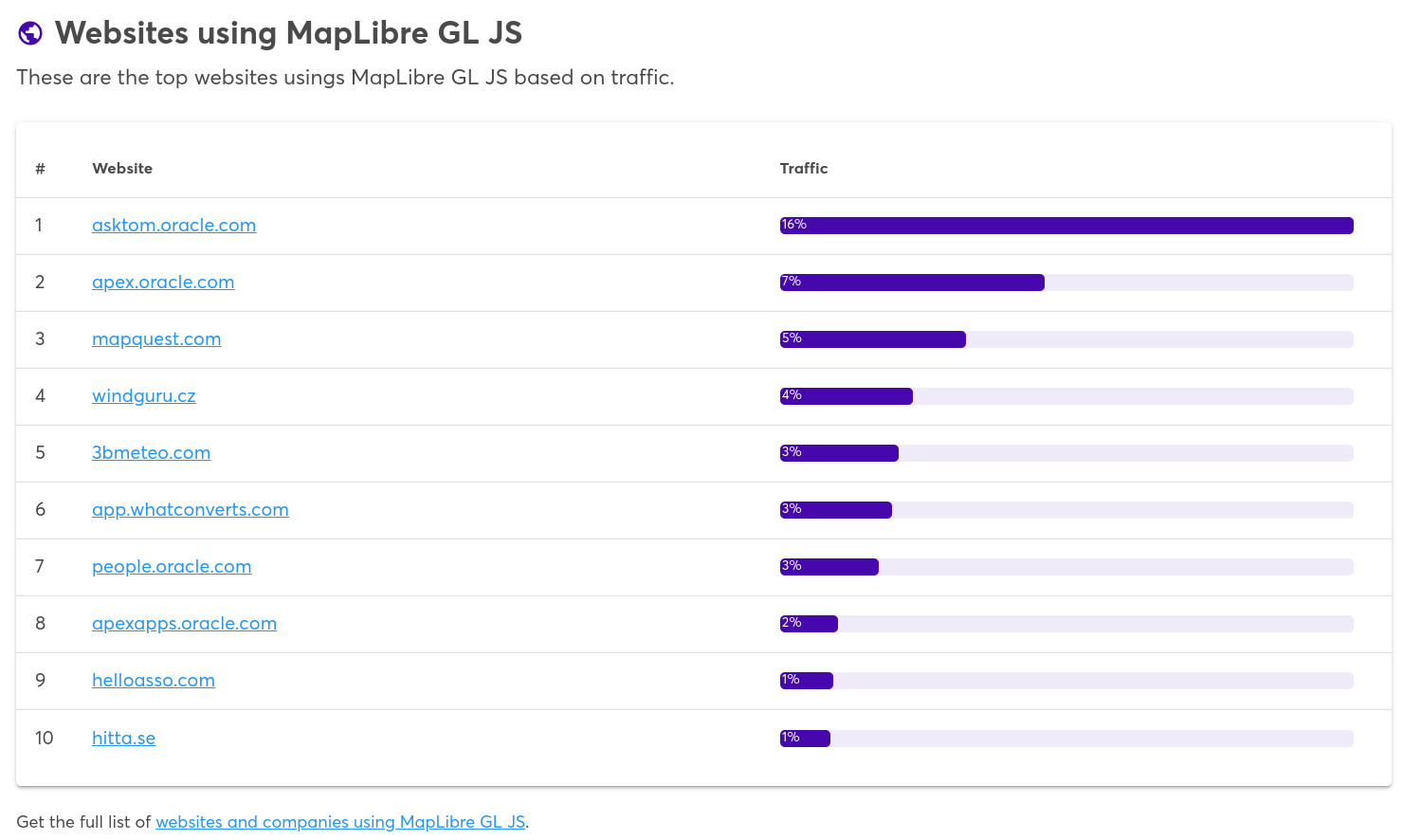 Find websites using MapLibre GL JS · Issue #197 · maplibre/maplibre ...