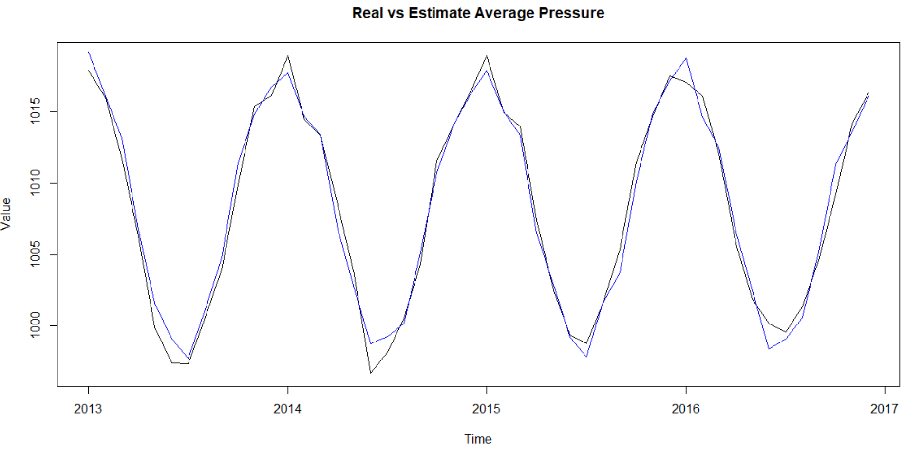GitHub - nicholasatyahadi/Time-Series-Dataset-Extrapolation ...