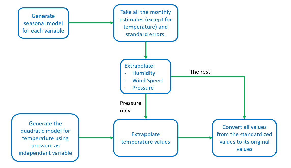 GitHub - nicholasatyahadi/Time-Series-Dataset-Extrapolation ...