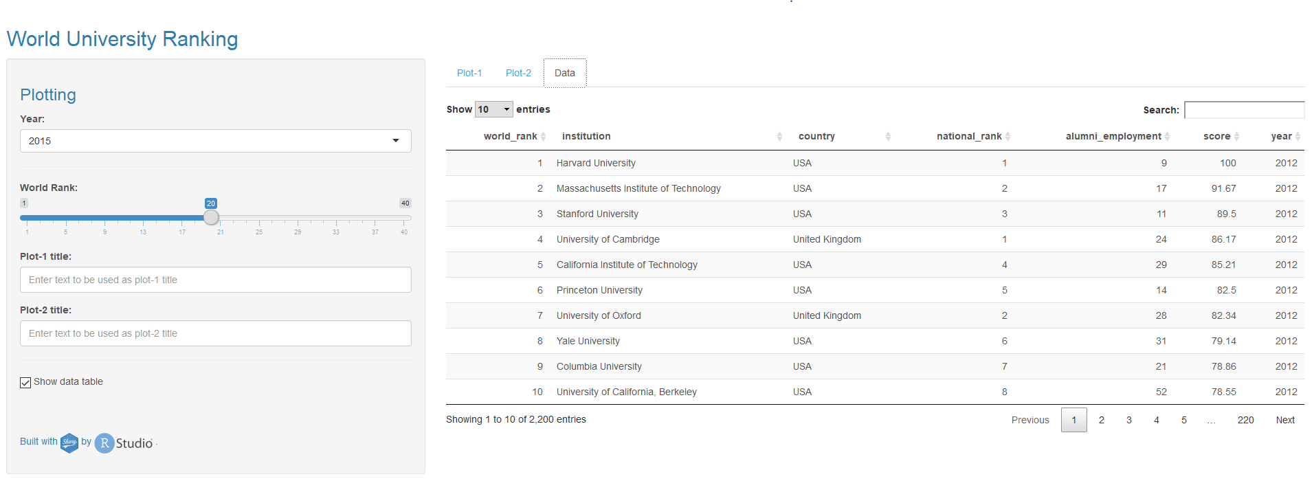GitHub - pqrst/UniversityRankingWithShiny: Kaggle database: https://www ...