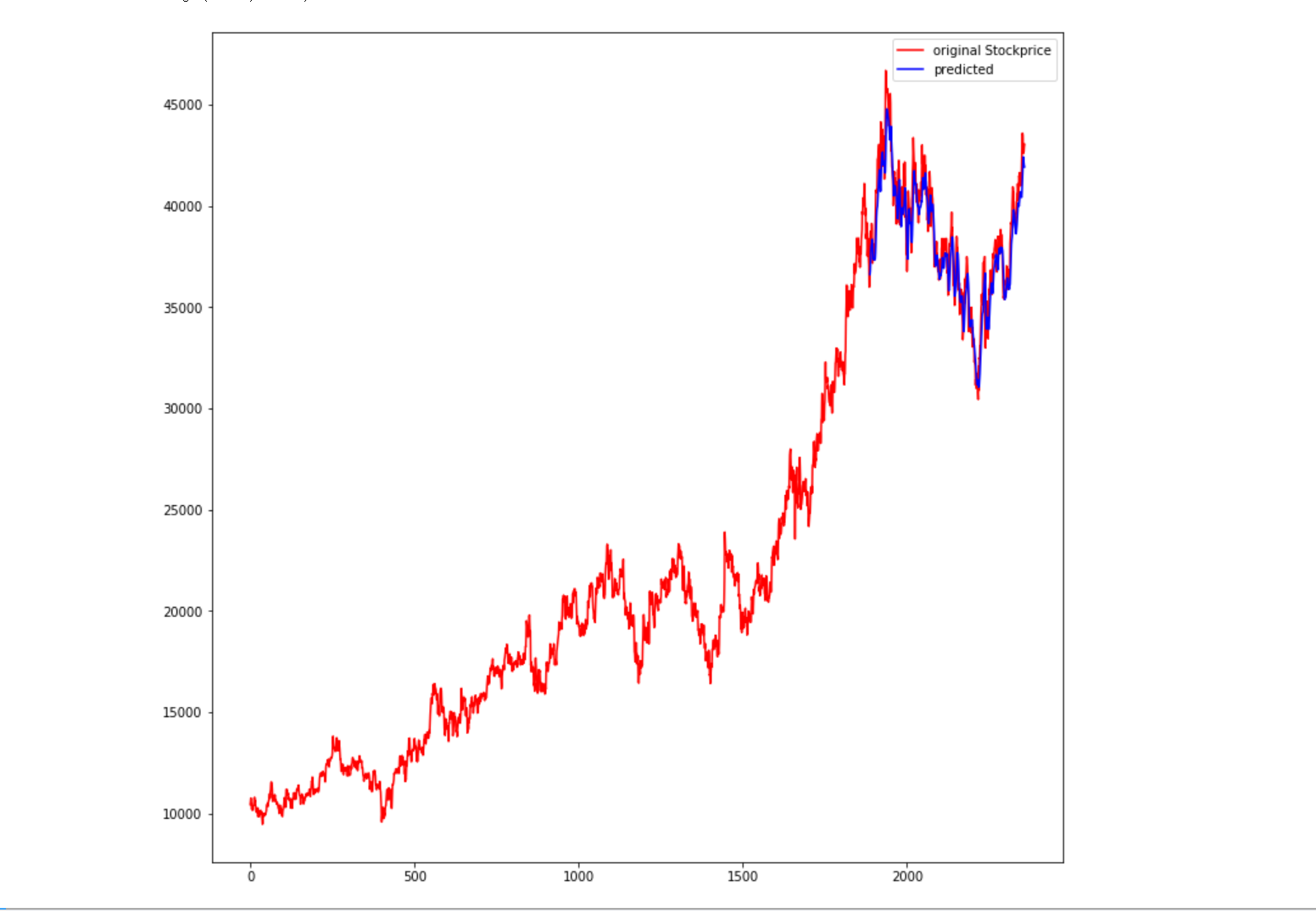 GitHub - HyunbeomLee/Stock-Prediction-With-LSTM: Stock Prediction With LSTM