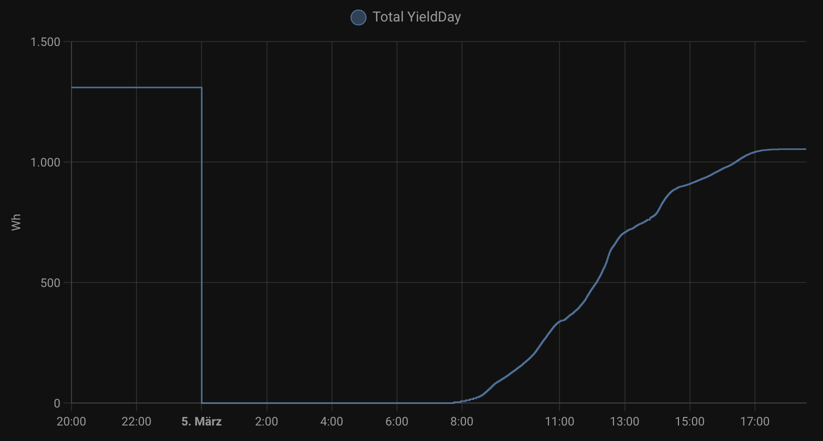 [AHOY DEV 0.5.92] Unexpected MQTT values (drops & spikes) · Issue #725 · lumapu/ahoy · GitHub