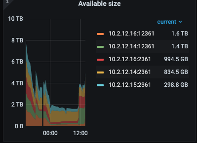 after flashback, store size in each tikv is not balance, and available size is not released for ...