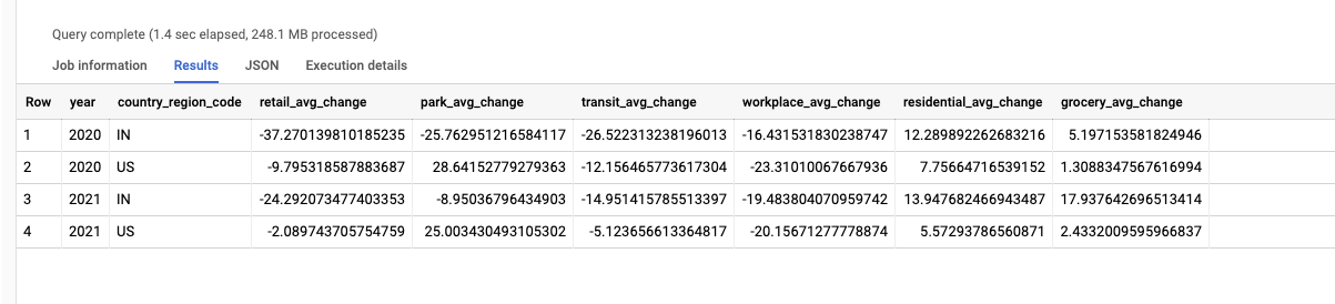 GitHub - amrrs/google-mobility-explore: Exploring Google Mobility COVID dataset from GCP - BigQuery