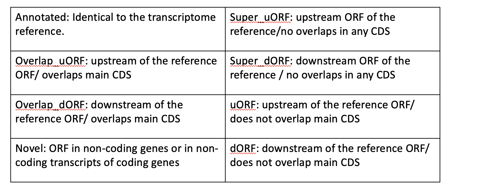 ORF Annotations · Issue #145 · smithlabcode/ribotricer · GitHub