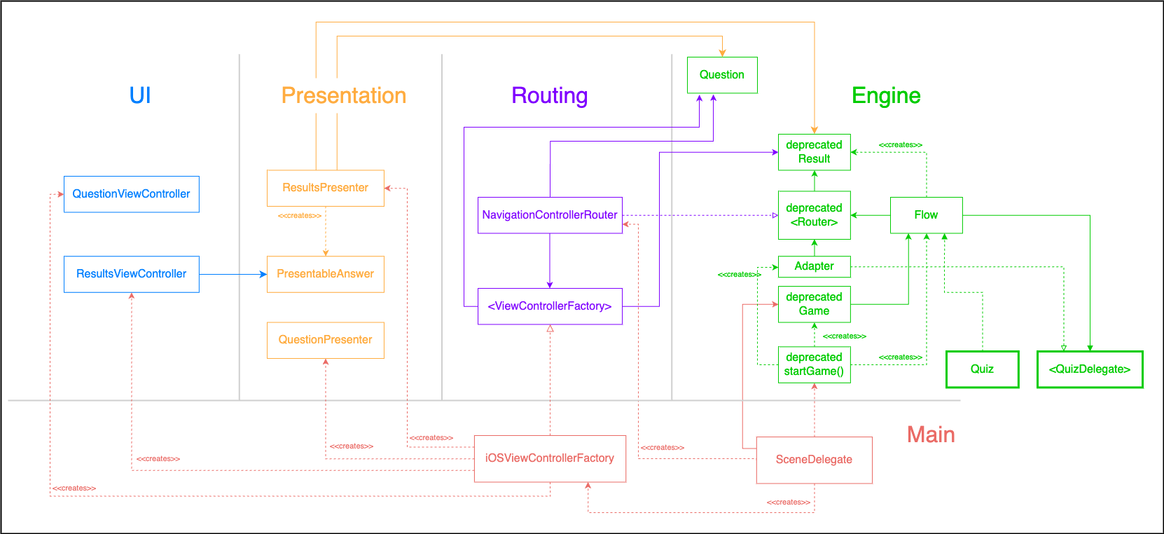 GitHub - altunog/QuizGame: Swift app with TDD and Modular Design