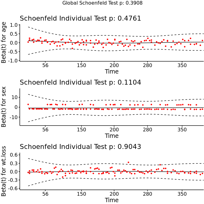 X axis limits in ggcoxzph plot · Issue #418 · kassambara/survminer · GitHub