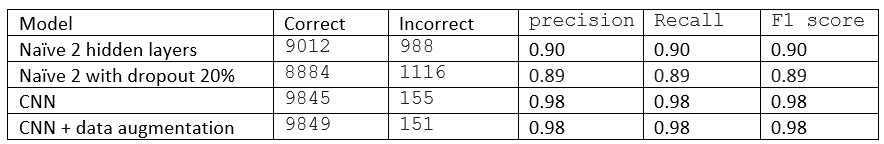 GitHub - Declan-Stockdale-Garbutt/Identifying-characters-in-KMNIST-dataset-using-neural-networks