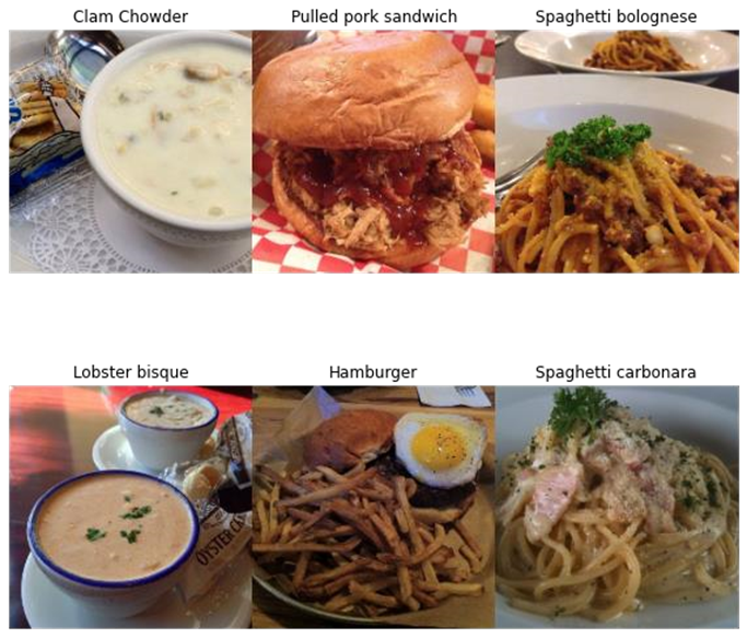 GitHub - Declan-Stockdale-Garbutt/Food101-dataset-Exploring-Transfer ...