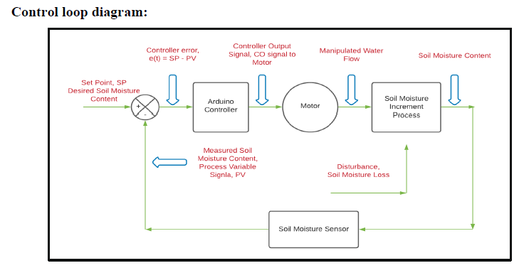 GitHub - 12nandini/Smart-Irrigation-System