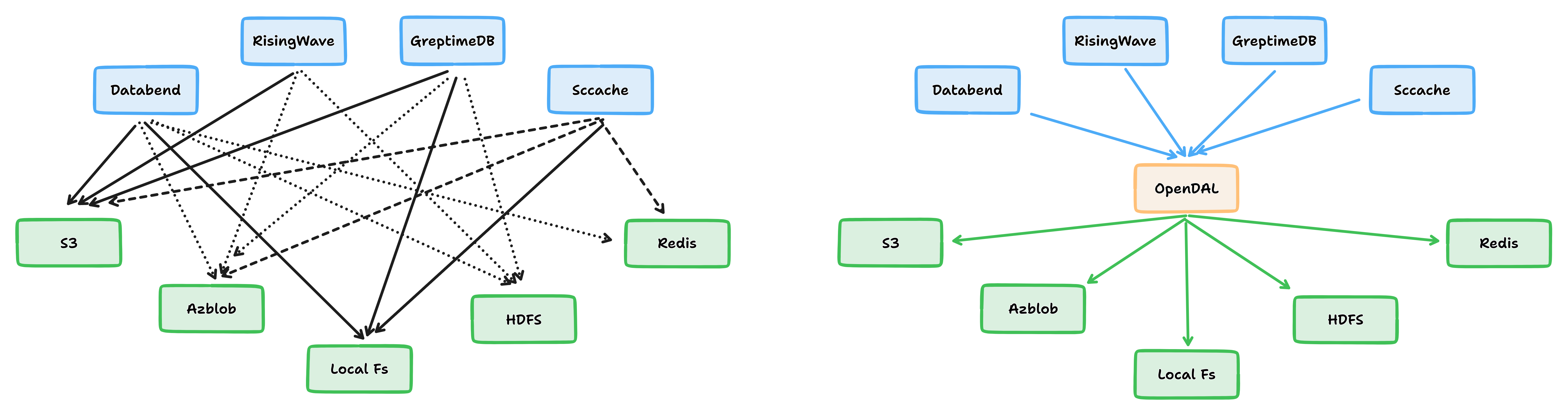 GitHub MapleFU incubator opendal Apache OpenDAL Access Data Freely 